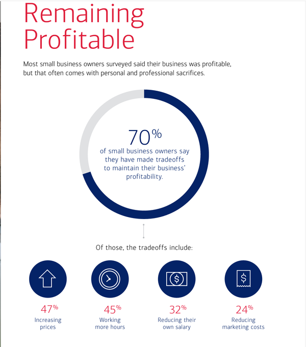 100+ Small Business Statistics for 2025