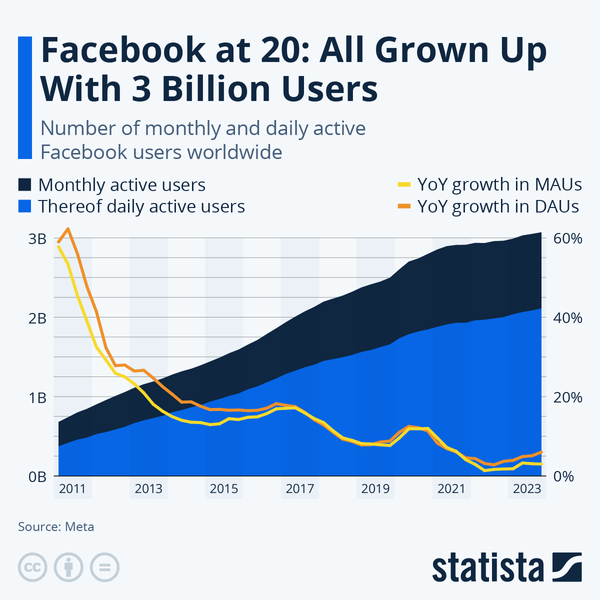 120+ Facebook Statistics for 2026