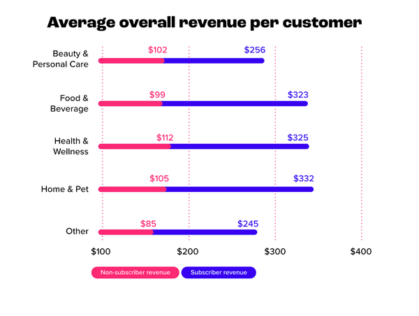 100+ Subscription Statistics for 2025