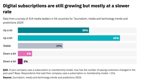 100+ Subscription Statistics for 2026