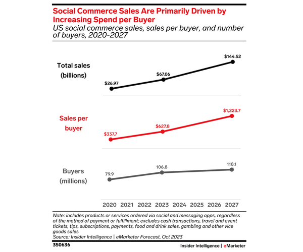 100+ social commerce statistics for 2026