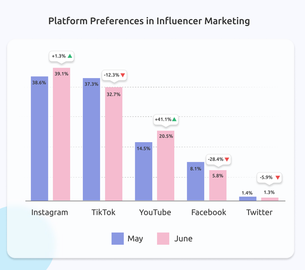 150+ Influencer marketing statistics for 2025