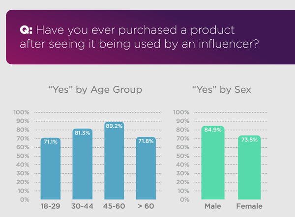 150+ Influencer marketing statistics for 2026