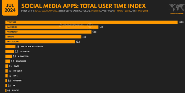 100 Youtube Statistics For 2025