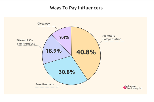 150+ Influencer marketing statistics for 2026