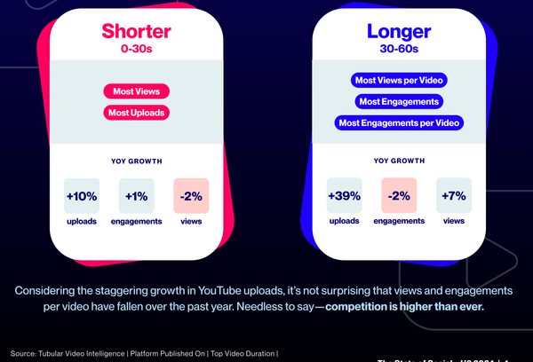 100+ YouTube statistics for 2025