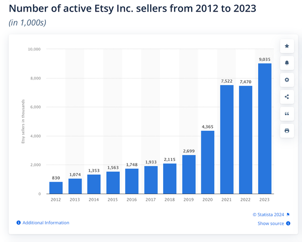 100+ Etsy statistics for 2025