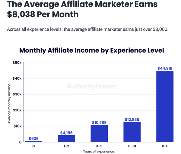 100+ affiliate marketing statistics for 2026