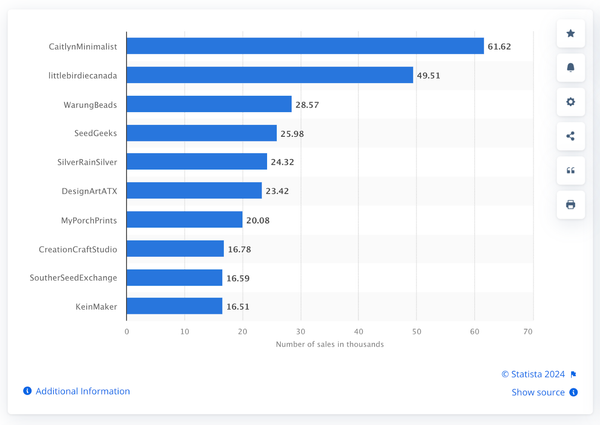 100+ Etsy statistics for 2026