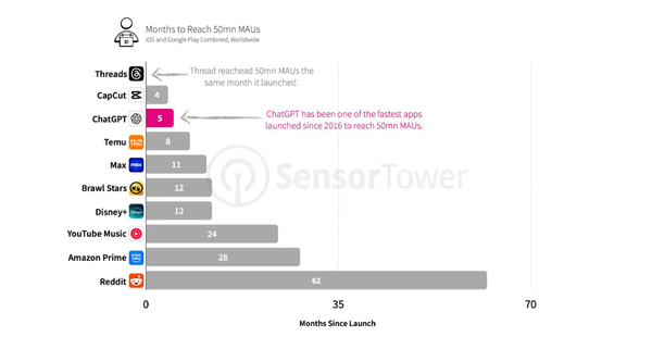 100+ ChatGPT statistics for 2025
