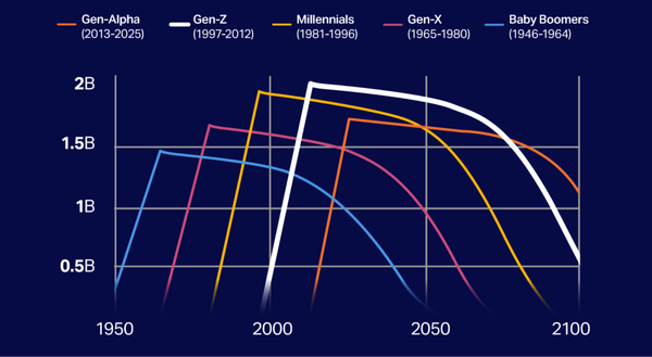 100+ Gen Z statistics for 2025