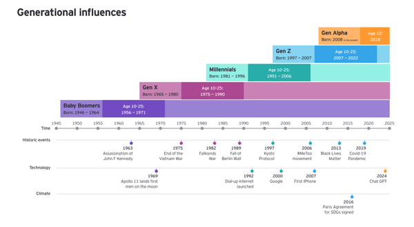 100+ Gen Z statistics for 2025