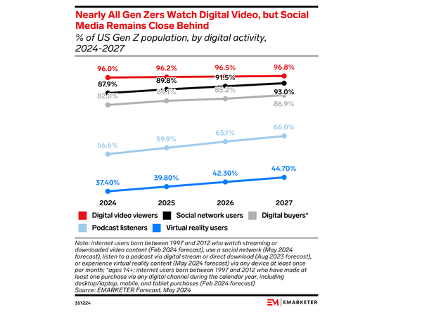 100+ Gen Z statistics for 2025