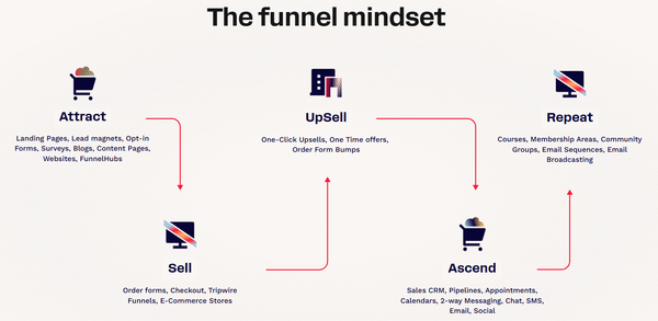 What is ClickFunnels - and is it right for You?